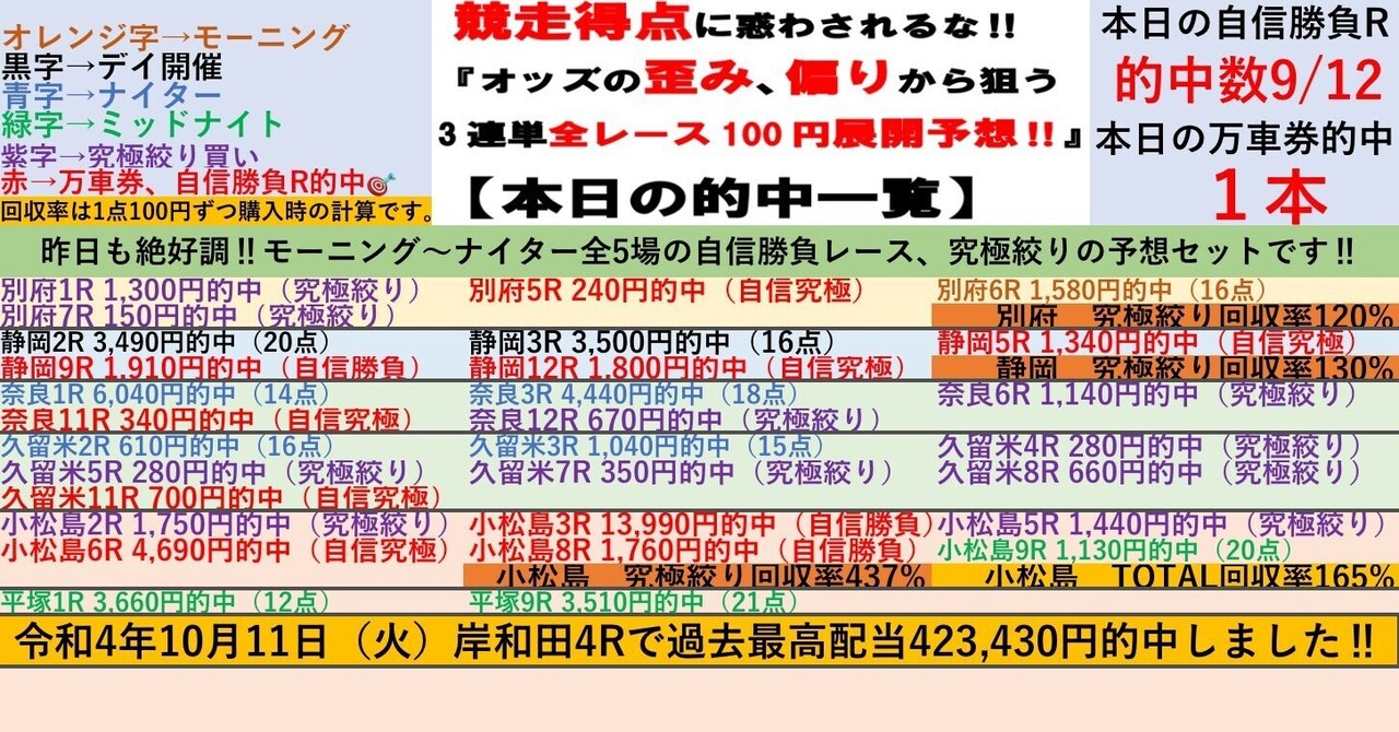 今日も小松島は万車券的中で完全勝利‼️1219（火）🌃🉐価格ミッドナイト全18レース予想🌃小松島競輪🌃平塚競輪🌃3連単全レース予想 ️【昨日