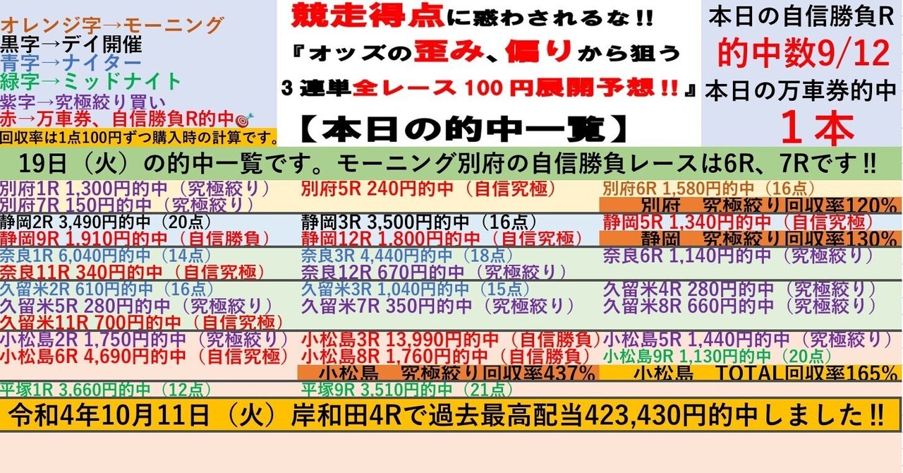 1220(水)モーニング別府競輪2日目☀️全レースで100円‼️3連単予想 ️【別府2日目の自信勝負レースは6r、7r‼️】 競輪予想