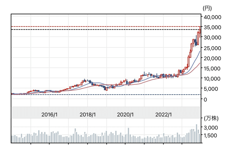 【企業分析】ディスコ(DISCO)｜kabuya66
