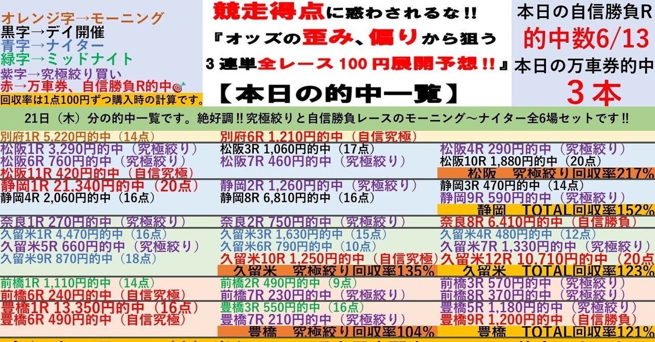 12月21日（木）モーニング、デイ、ナイター開催全6場『自信勝負全レース、究極絞り全レース予想‼️』『回収率重視』の🉐セット予想です😊