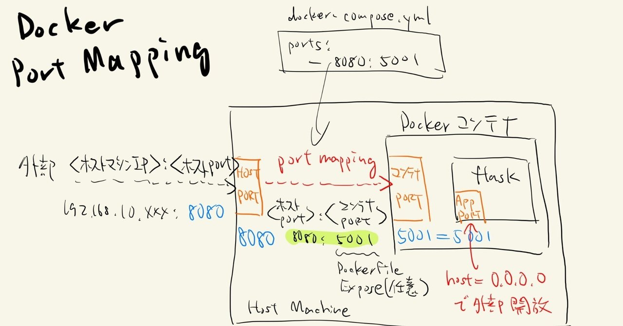 【Docker】port mappingに関して。port番号がたくさん登場するので整理してみた。｜吉永和貴（かず） | 医師・連続起業家・エンジニア