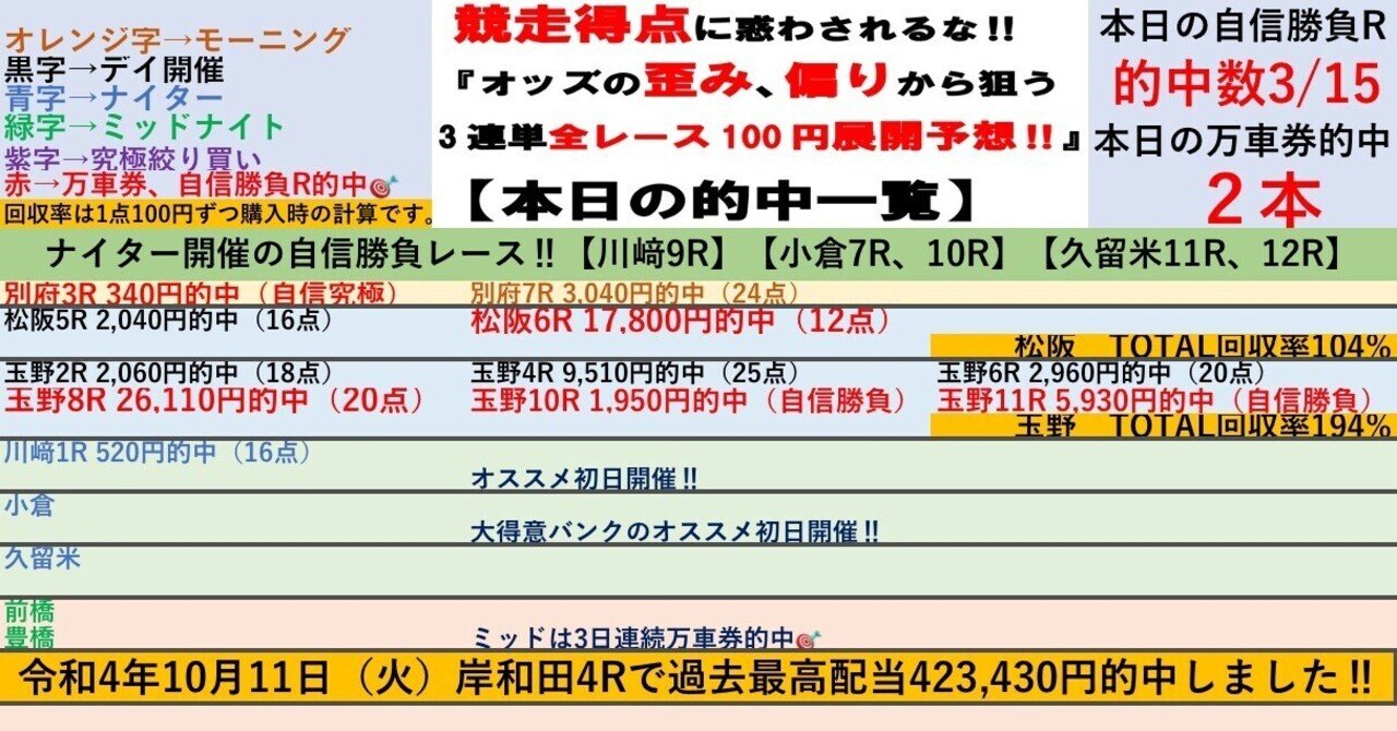 玉野初日開催は260倍万車券的中でtotal回収率194😊1221（木）🏆 Giii広島記念競輪初日🏆玉野競輪🏆全レースで100円‼️3連