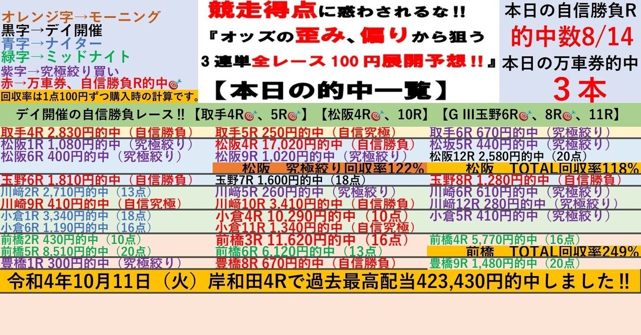 12月22日(金)モーニング、デイ、ナイター開催全5場『自信勝負全レース、究極絞り全レース予想‼️』『回収率重視』の🉐セット予想です😊