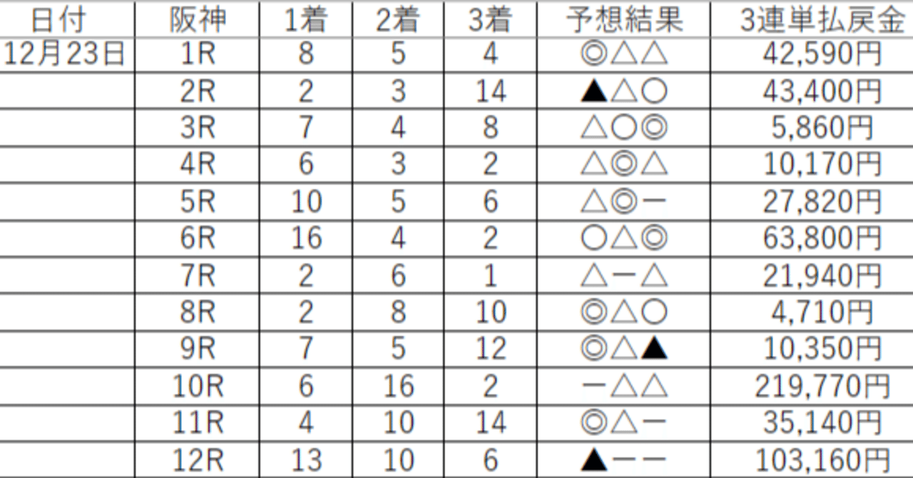 阪神競馬 8R 13：25発走｜夢衣