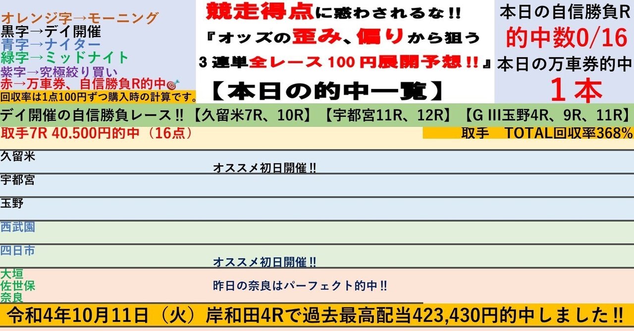 取手最終日は特大400倍万車券的中で一撃回収率368😊1224日（日）🎅モーニング取手競輪最終日🎅全レースで100円‼️3連単予想 ️【2