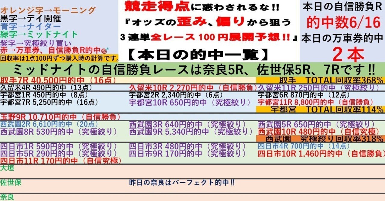 西武園は究極絞り回収率318😊1224(日)🎄師走の大感謝価格🙇ナイター開催セット🌆西武園競輪&四日市競輪🌆全レースで100円‼️3連単