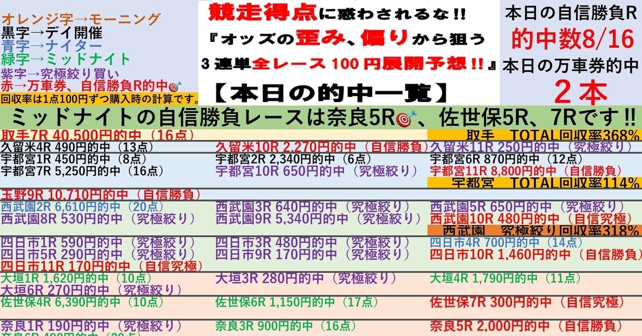 1224(日)🌃🉐価格ミッドナイト全20レース予想🌃佐世保競輪and奈良競輪&大垣競輪🌃3連単全レース予想 ️【ミッドナイト厳選自信勝負レースは