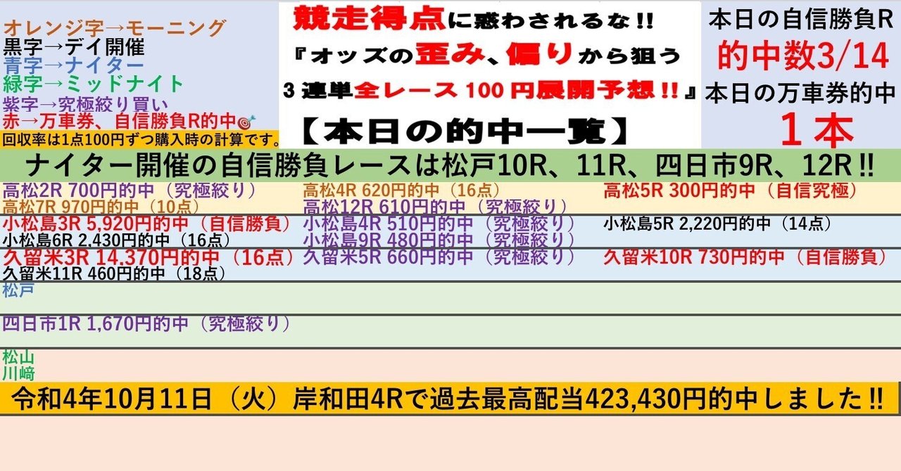 1226（火）☀️モーニング高松競輪2日目☀️全レースで100円‼️3連単予想 ️【初日は的中8本🎯2日目の自信勝負レースは5r、9r‼️