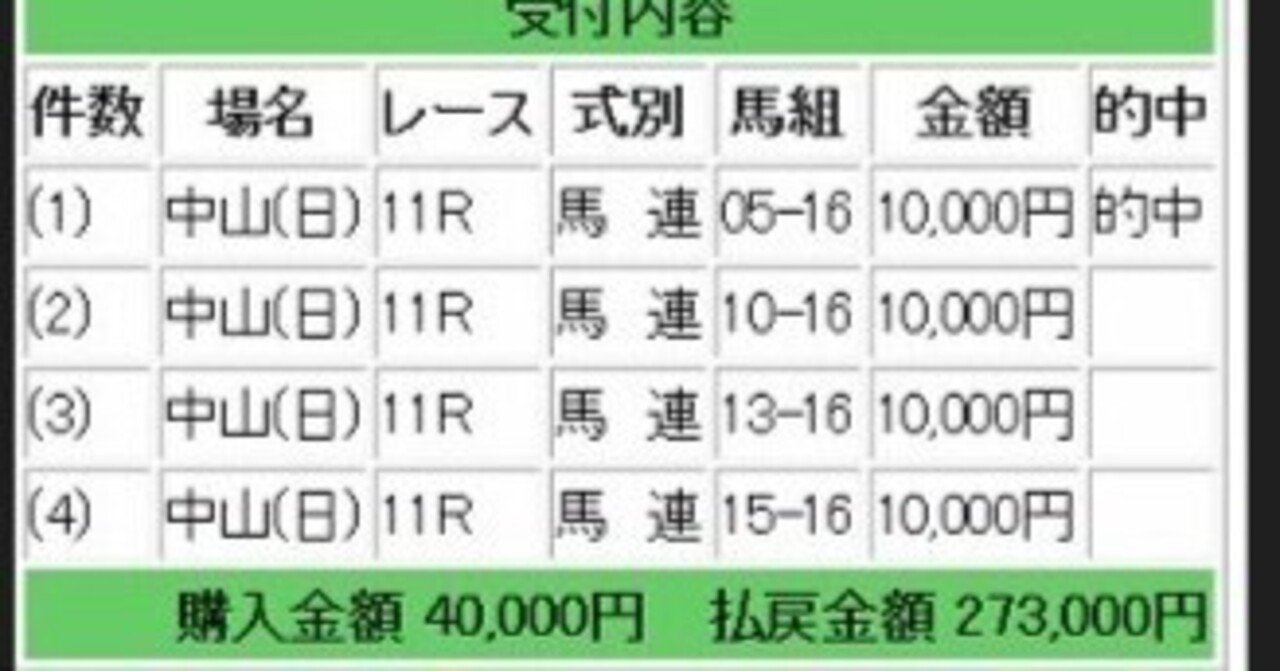 【競馬】12月24日(日)の競馬考察【結果】土曜日全敗でしたが、日曜日2鞍的中で35万円獲得となりました。|競馬考察