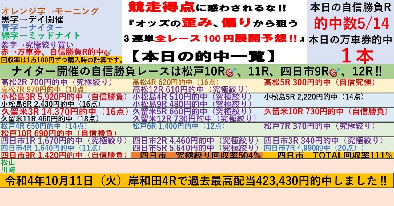 四日市最終日は究極絞り回収率504😊1226（火）🎄師走の大感謝価格🙇ナイター開催セット🌆松戸競輪＆四日市競輪🌆全レースで100円‼️3連