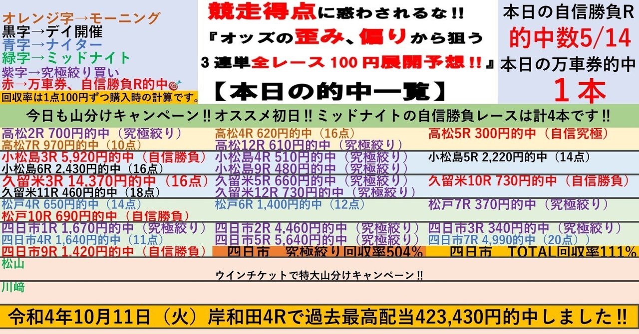 12月26（火）モーニング、デイ、ナイター開催全5場『自信勝負全レース、究極絞り全レース予想‼️』『回収率重視』の🉐セット予想です😊』 競輪