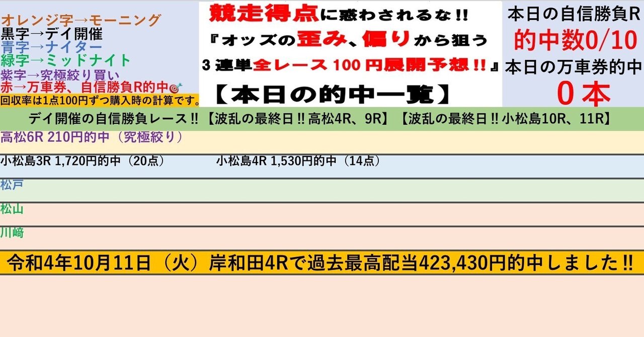 1227（水）モーニング高松競輪最終日☀️全レースで100円‼️3連単予想 ️【穴党向けの最終日‼️厳選自信勝負レースは4r、9r‼️