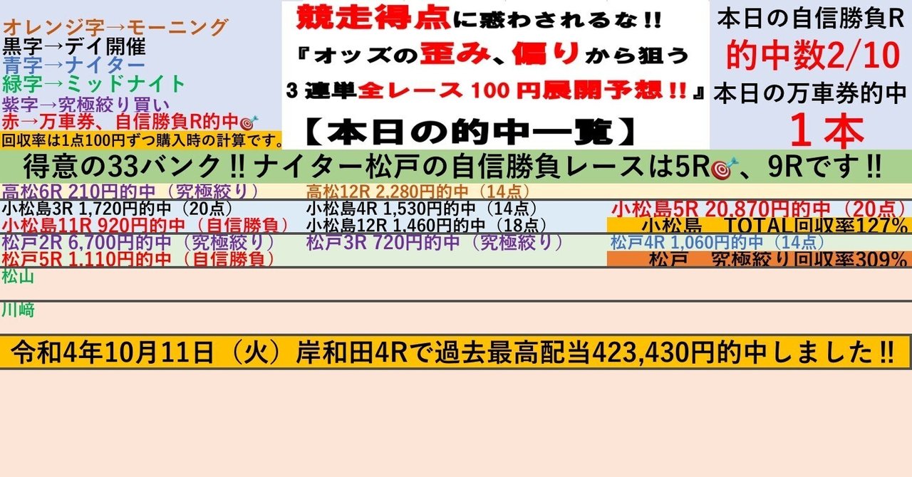 小松島最終日は200倍万車券的中でtotal回収率127😊1227（水）🚴‍♀️小松島競輪最終日🚴‍♀️全レースで100円‼️3連単予想