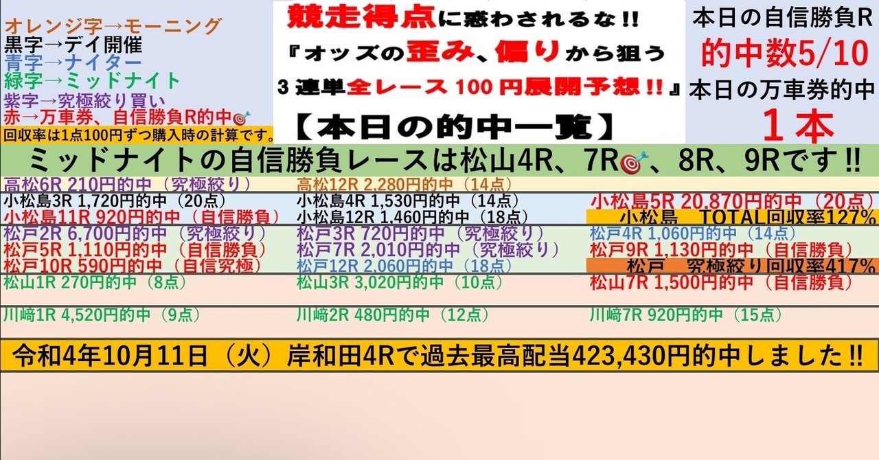 1227（水）🌃🉐価格ミッドナイト全18レース予想🌃松山競輪＆川﨑競輪🌃3連単全レース予想 ️【ミッドナイト厳選自信勝負レースは計4本‼️
