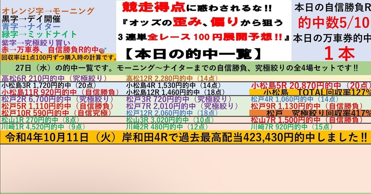 12月27（水）モーニング、デイ、ナイター開催全3場『自信勝負全レース、究極絞り全レース予想‼️』『回収率重視』の🉐セット予想です😊』 競輪