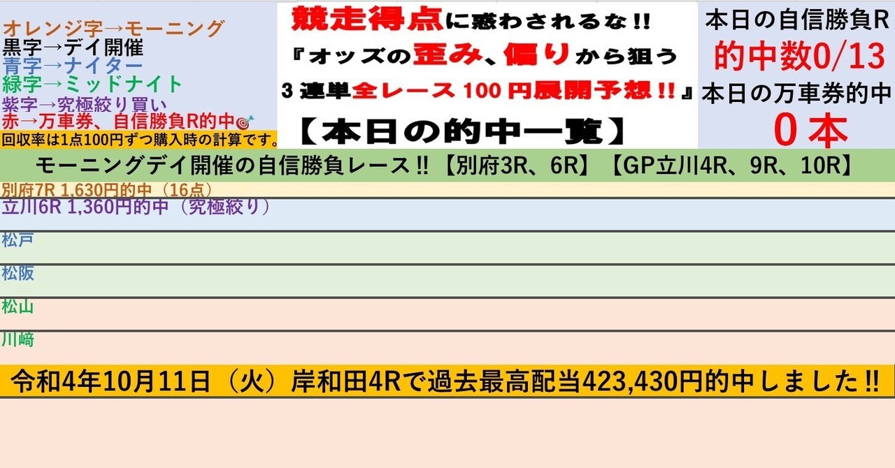 1228(木)モーニング別府競輪初日☀️全レースで100円‼️3連単予想 ️【オススメ初日開催☀️初日の厳選自信勝負レースは3r、6r‼️