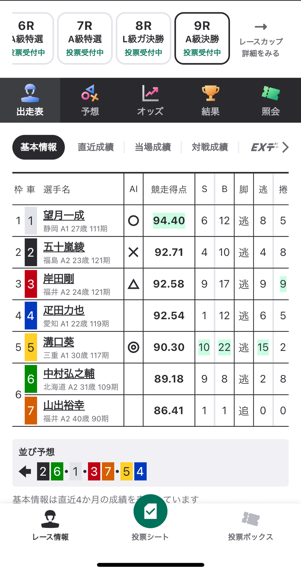 28日川崎9R捲り合戦を制するのは？250p｜愛知マン