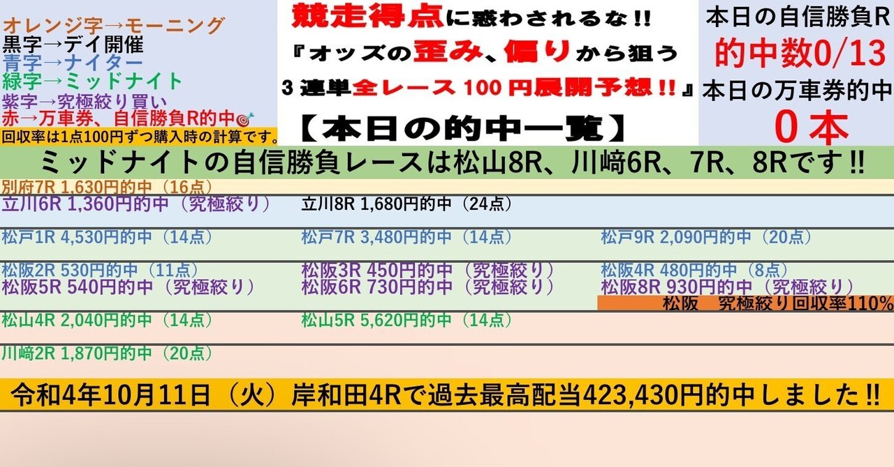 1228（木）🌃🉐価格ミッドナイト全18レース予想🌃松山競輪＆川﨑競輪🌃3連単全レース予想 ️【ミッドナイト厳選自信勝負レースは計4本‼️