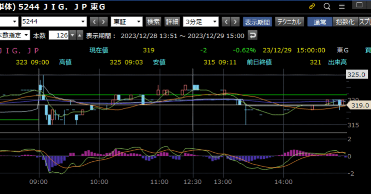 2023年最後のデイトレ｜toro