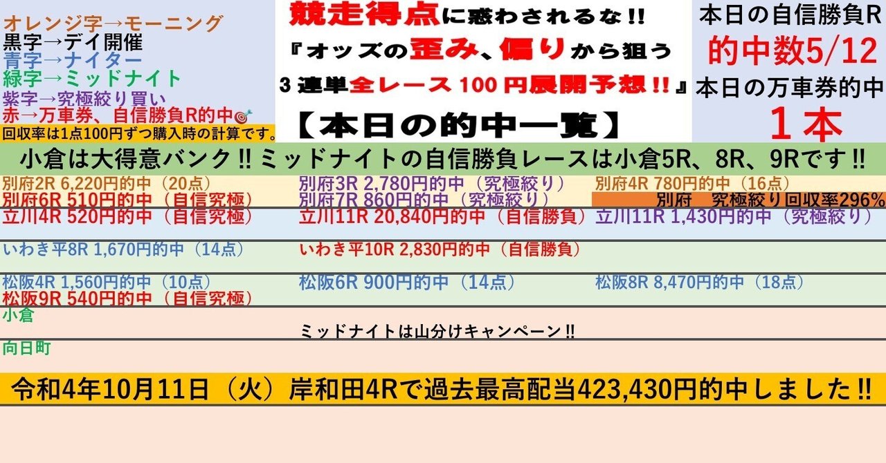 1229（金）🌃🉐価格ミッドナイト全18レース予想🌃小倉競輪＆向日町競輪🌃3連単全レース予想 ️【ミッドナイト厳選自信勝負レースは計3本‼️