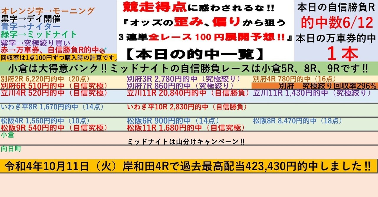 12月29日（金）モーニング、デイ、ナイター開催全4場『自信勝負全レース、究極絞り全レース予想‼️』『回収率重視』の🉐セット予想です😊