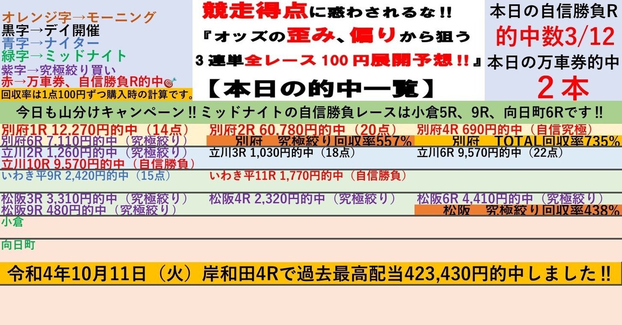 12月30日（土）モーニング、デイ、ナイター開催全4場『自信勝負全レース、究極絞り全レース予想‼️』『回収率重視』の🉐セット予想です😊