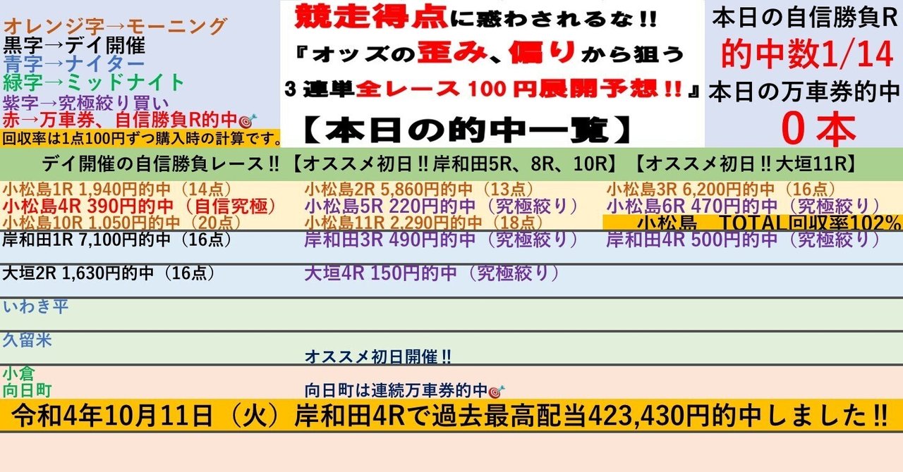 小松島初日開催は的中8本でtotal回収率102😊1231（日）モーニング小松島競輪初日☀️全レースで100円‼️3連単予想 ️【オススメ