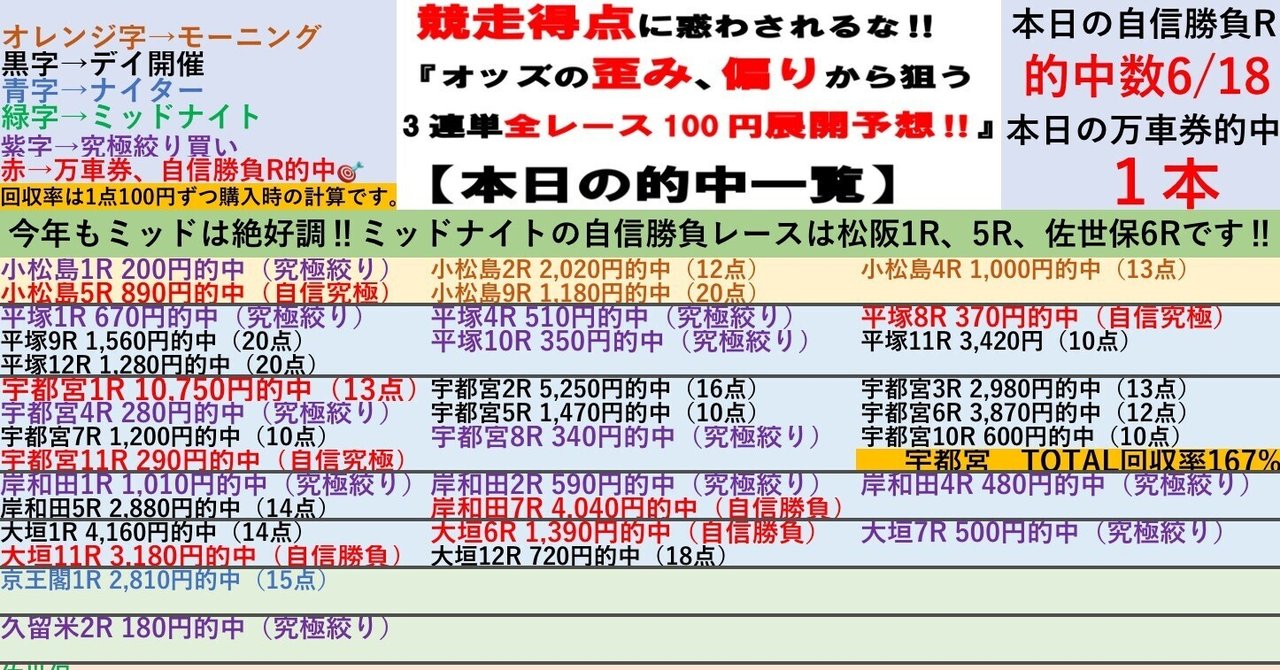 11（月）モーニング、デイ、ナイター開催全7場『自信勝負全レース、究極絞り全レース予想‼️』『回収率重視』の🉐セット予想です😊』 競輪予想