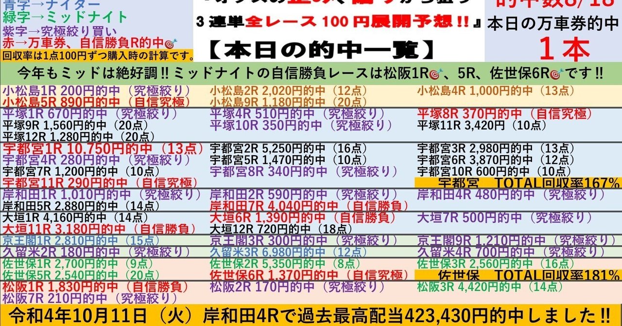 初日開催は佐世保5本的中でtotal回収率181😊11（月）🌃🉐価格ミッドナイト全14レース予想🌃佐世保競輪＆松阪競輪🌃3連単全レース予想