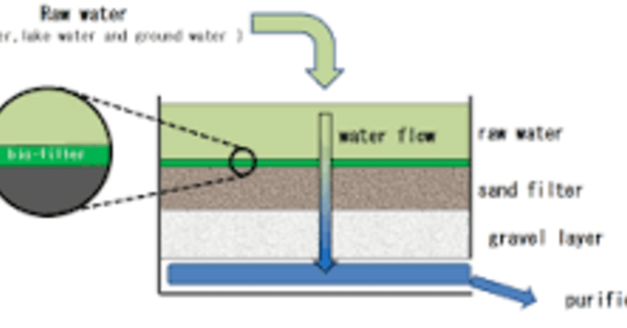緩速ろ過方式｜shanthi-usui｜note