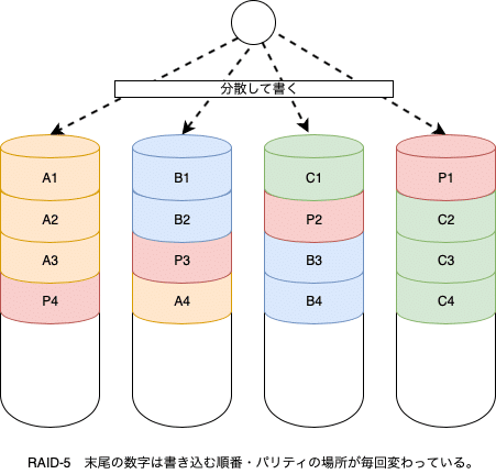RAIDのデータ復旧のしくみ（1）｜Hisao Tsujimura