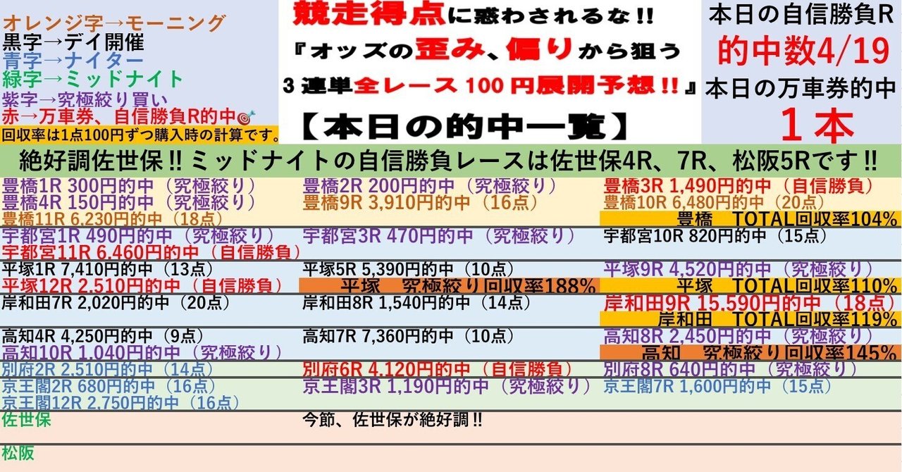 13(水)☀️モーニング、デイ、ナイター🌆開催全7場『自信勝負全レース、究極絞り全レース予想‼️』『回収率重視』の🉐セット予想です😊
