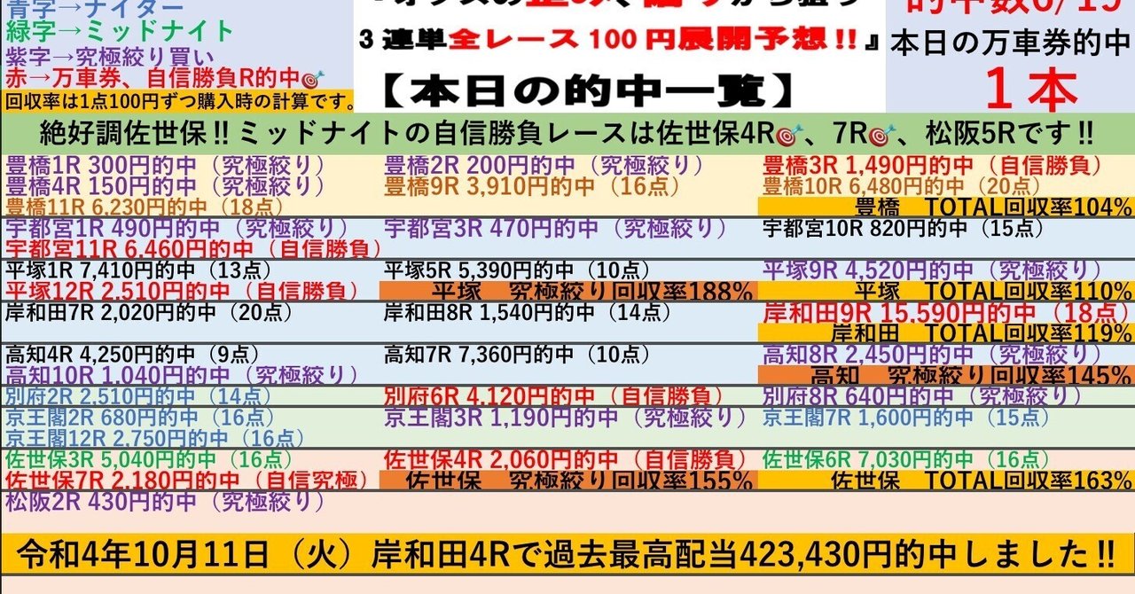 佐世保は今日も完全勝利😊13水🌃🉐価格ミッドナイト全14レース予想🌃佐世保競輪＆松阪競輪🌃3連単全レース予想 ️【ミッドナイト厳選自信