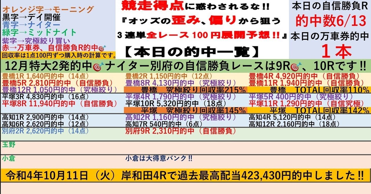 14（木）🌆ナイター開催🌆別府競輪🌆全レースで100円‼️3連単予想 ️【先月特大2発の別府💰2日目の自信勝負レースは9r、10r‼️