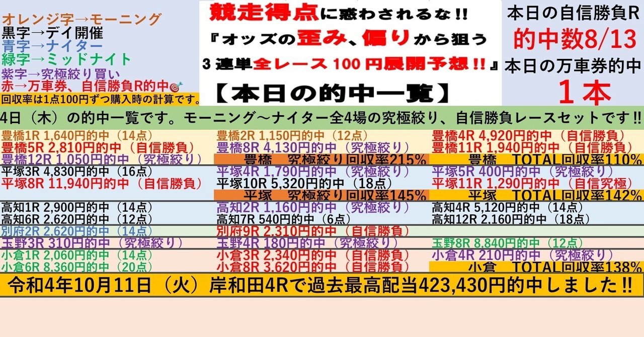 15（金）モーニング、デイ、ナイター🌆開催全4場『自信勝負全レース、究極絞り全レース予想‼️』『回収率重視』の🉐セット予想です😊』 競輪