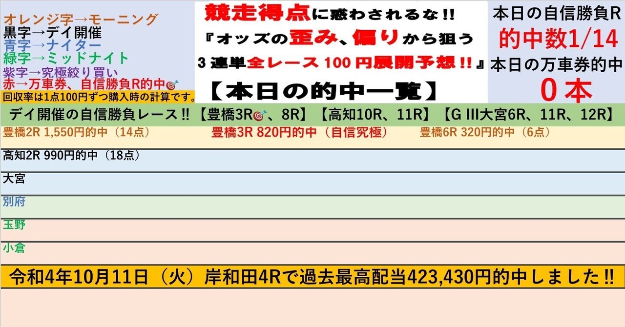15（金）☀️モーニング豊橋競輪最終日☀️全レースで100円‼️3連単予想 ️【回収100超え3連勝なるか⁉️最終日の自信勝負レースは3r