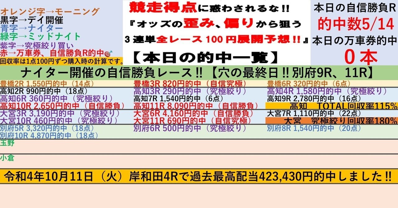 15（金）🌆ナイター開催🌆別府競輪最終日🌆全レースで100円‼️3連単予想 ️【穴党の向けの最終日‼️自信勝負レースは9r、11r‼️