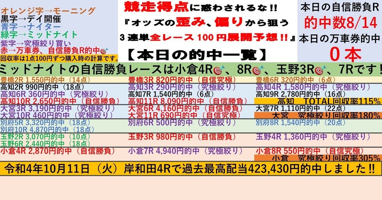 今日も小倉が究極絞り回収率305😊15(金)🌃🉐価格ミッドナイト全18レース予想🌃玉野競輪&小倉競輪🌃3連単全レース予想 ️【ミッドナイト