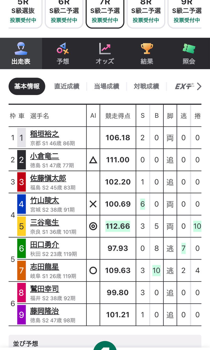 6日大宮7R同期相手にチャレンジ田口の動向に注意250p｜愛知マン
