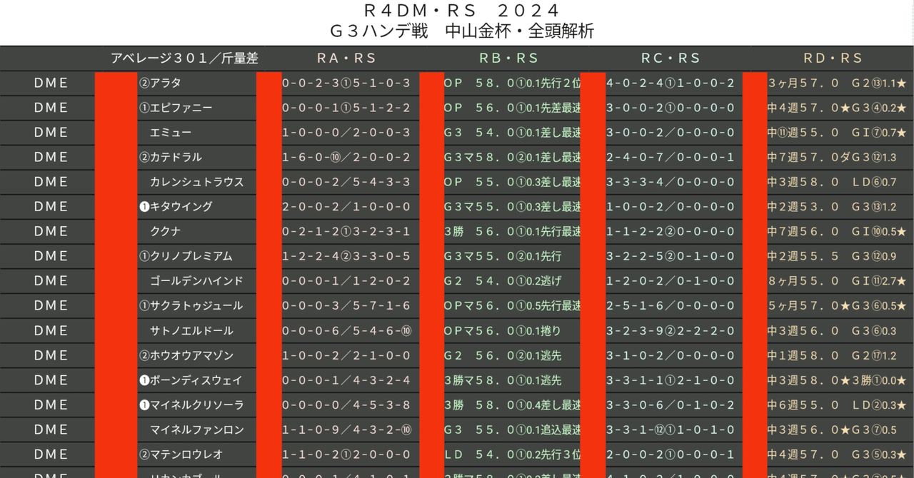 2024①土曜・投資対象レース｜露魅王🏇R4DM