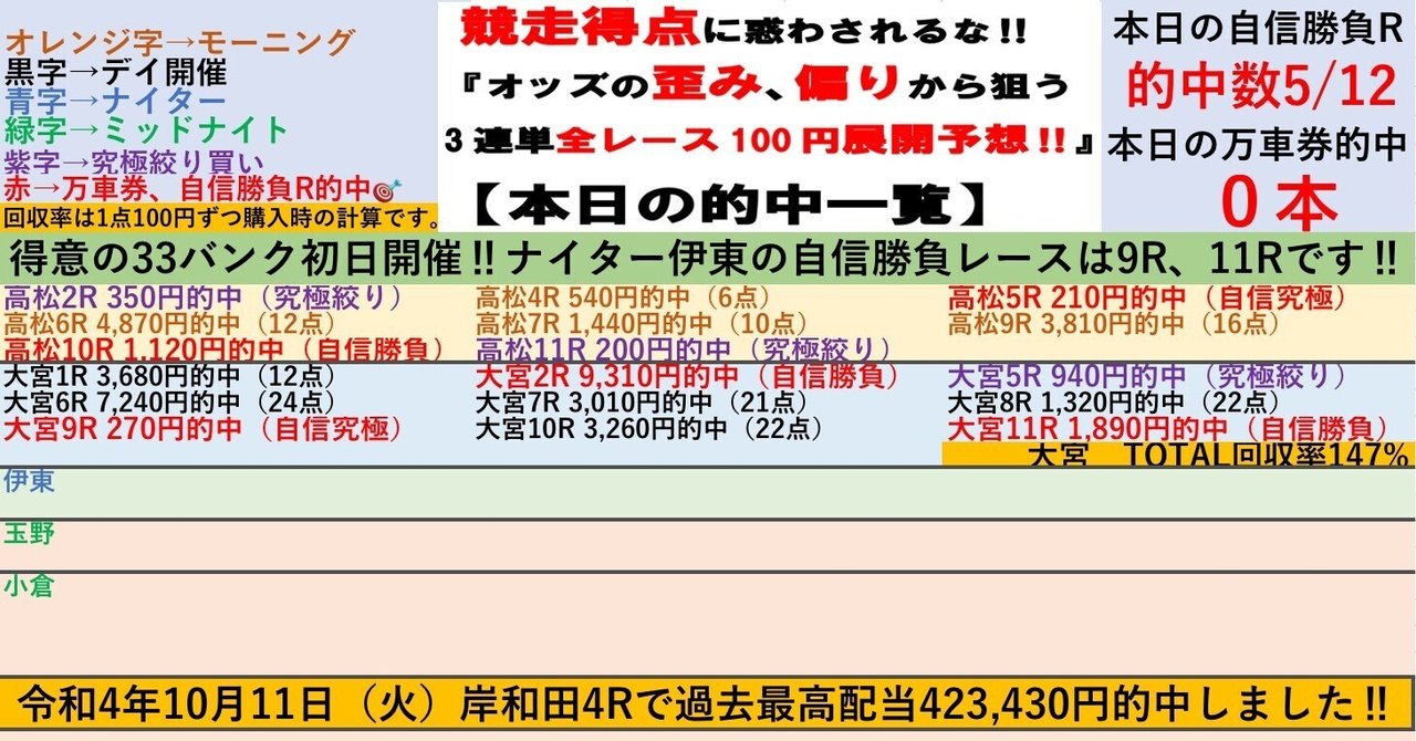 大宮2日目は9本的中でTOTAL回収率147%😊1/6（土）🏆 G III大宮記念2日目🏆大宮競輪🏆全レースで100円‼️3連単予想 ️【二次予選からが勝負‼️2日目の自信勝負レースは2R ...