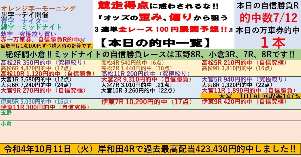 16（土）🌆ナイター開催🌆伊東競輪初日🌆全レースで100円‼️3連単予想 ️【得意の33バンク初日開催‼️厳選自信勝負レースは9r、11r‼
