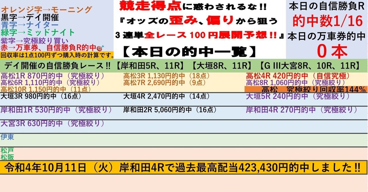 高松2日目は的中7本で究極絞り回収率144😊17（日）☀️モーニング高松競輪2日目☀️全レースで100円‼️3連単予想 ️【初日は8本的中