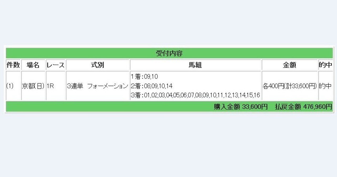 【競馬】1月7日（日曜日）の競馬予想【結果】2戦1勝で47万円獲得となりました｜分析家の競馬~競馬トレセンからの生情報~