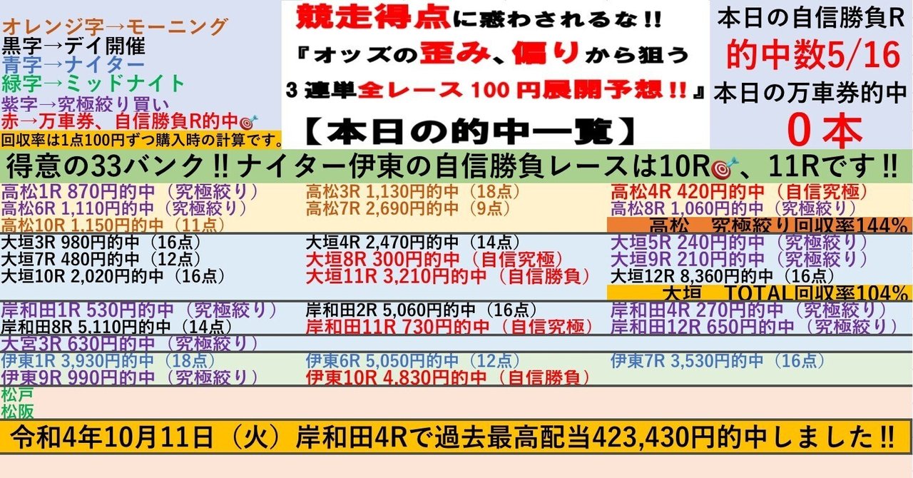 17（日）🌆ナイター開催🌆伊東競輪2日目🌆全レースで100円‼️3連単予想 ️【得意の33バンク昨日も万車券的中🎯2日目の自信勝負レースは