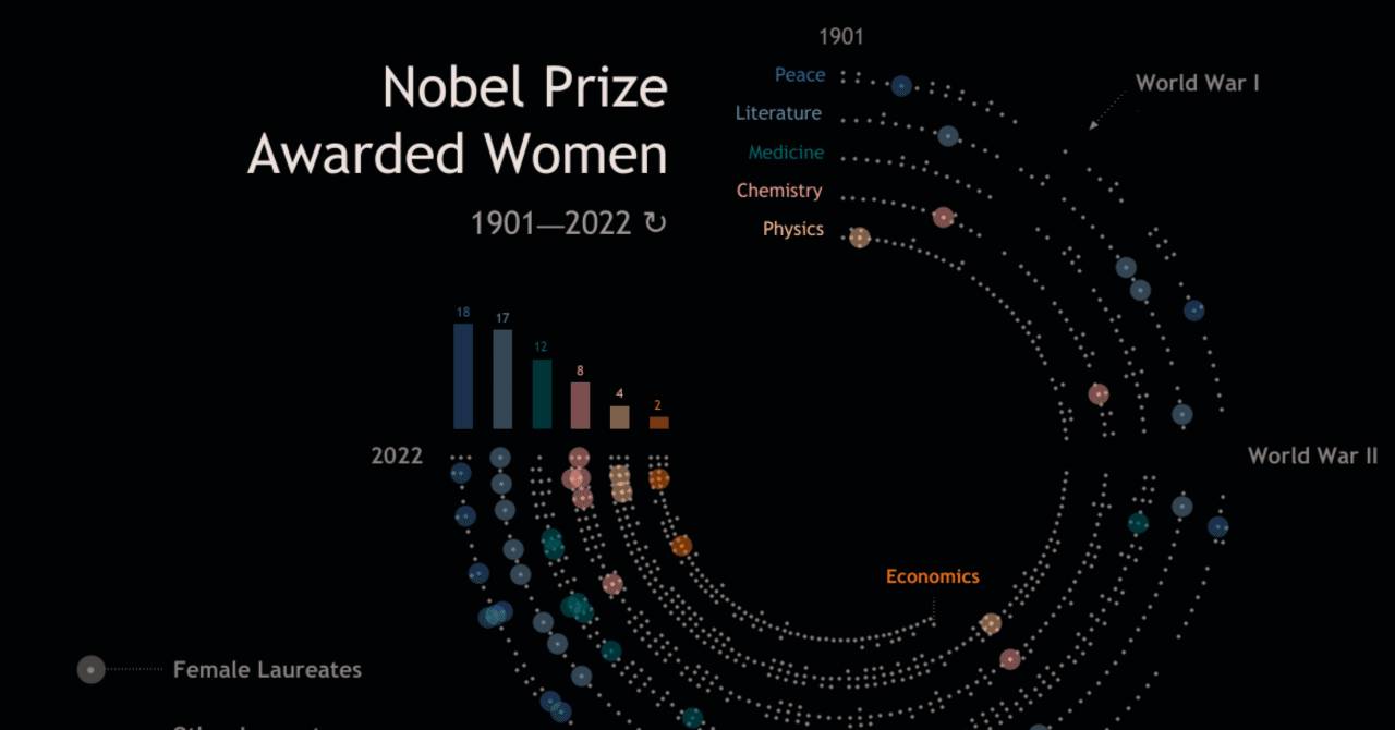 Tableau｜推Viz005_Nobel Prize Awarded Women #B2VB｜yuko.n