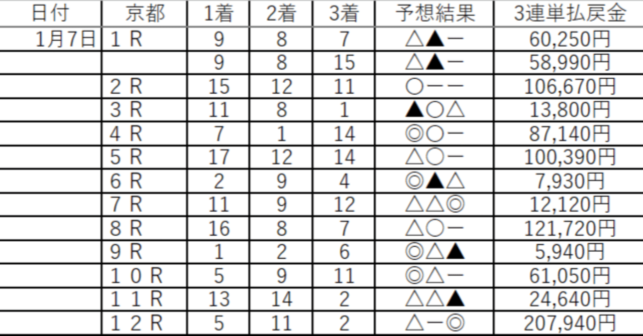 京都競馬 9R 14：25発走｜夢衣