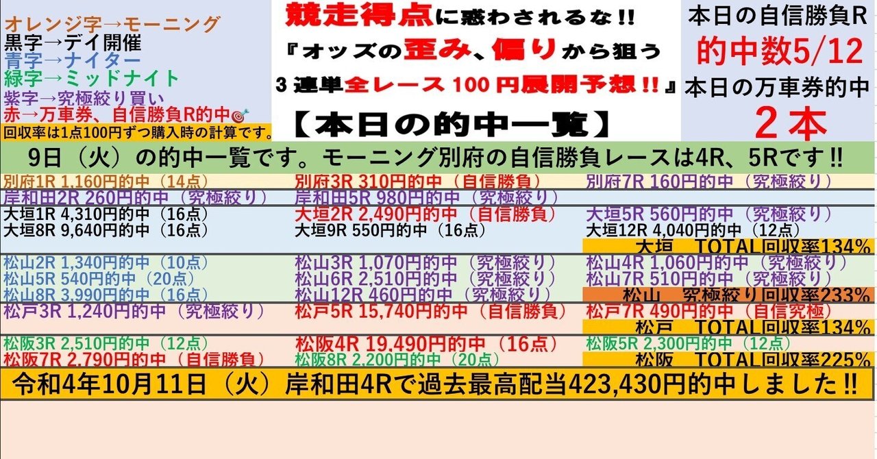 110(水)☀️モーニング別府競輪2日目☀️全レースで100円‼️3連単予想 ️【別府2日目の自信勝負レースは4r、5r‼️】 競輪予想