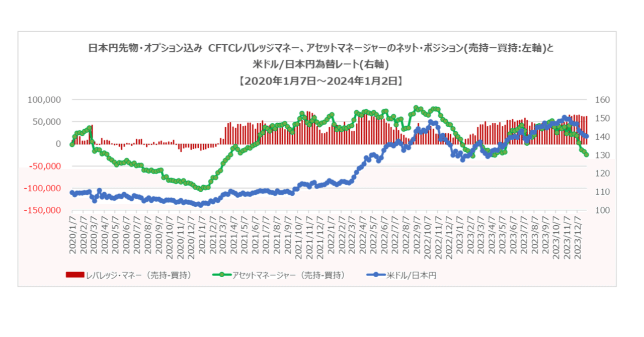 CFTC先物・オプション込み 2024年1月2日時点 金融商品(為替・ビットコイン) 投資家別ポジション｜FR(FutureResearch)