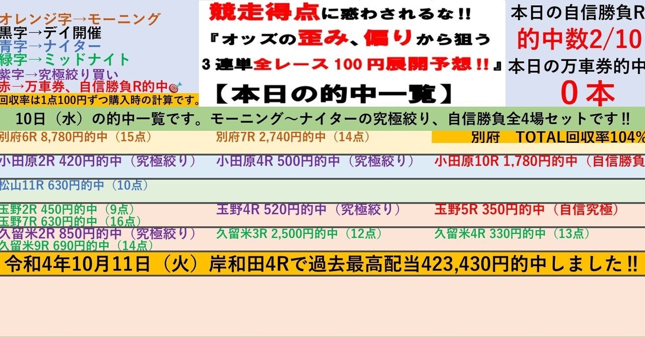 110（水）🌃🉐価格ミッドナイト全18レース予想🌃玉野競輪＆久留米競輪🌃3連単全レース予想 ️【オススメ初日開催‼️自信勝負レースは合計4本